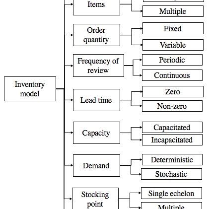 Inventory Model Classification Download Scientific Diagram