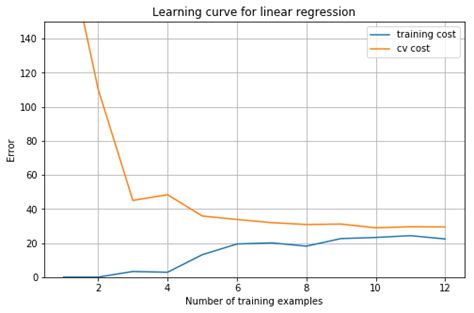 吴恩达机器学习作业python实现五：偏差和方差regterm 0 0 Dont Regulate Bias Term Csdn博客