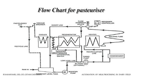Automation Of Milk Process In Dairy Field Using Plc And Scada Ppt