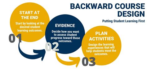Backward Course Design How Tos