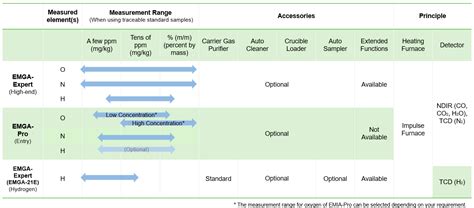 Measurement Principle Oxygennitrogenhydrogen Analysis Horiba
