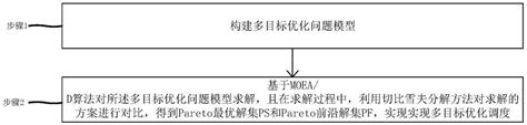 一种多目标问题优化方法及系统