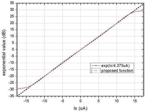 Hspice Simulation Comparisons Between Our Proposed Exponential Download Scientific Diagram