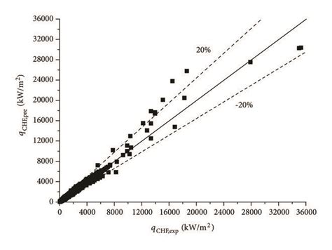 Predicted Chf As A Function Of Measured Chf Download Scientific Diagram