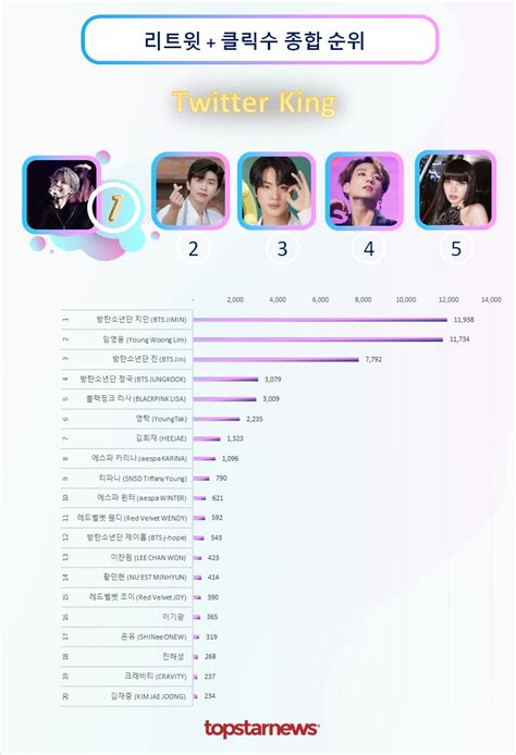 방탄소년단 지민 트위터 순위 113회째 1위 임영웅·진·정국·블랙핑크 리사 Top5영탁·김희재·에스파 카리나·티파니·윈터 뒤이어 트위터 리트윗 순위 김성희 기자