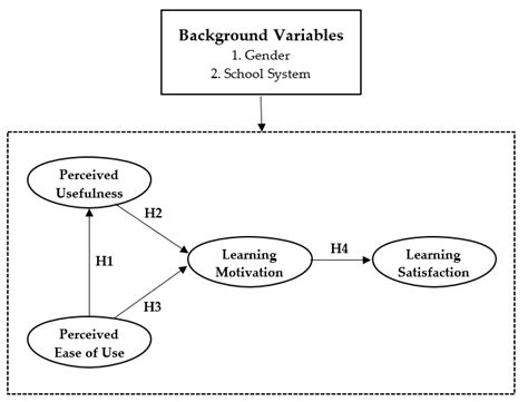 Using Pls Sem Model To Explore The Influencing Factors Of Learning