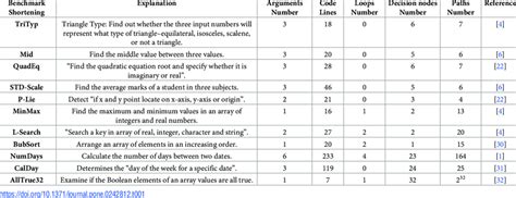The Benchmark Programs Description Download Scientific Diagram