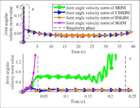 Joint Angular Velocity Norm Of Different Optimizing Methods In A