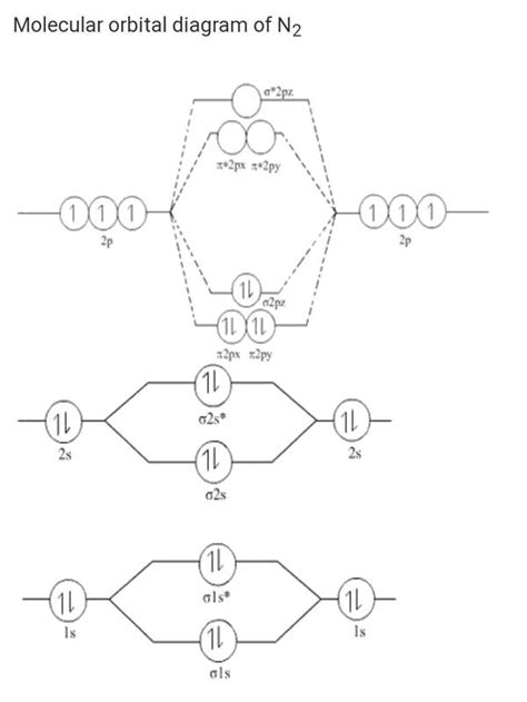 Molecular Orbital Energy Diagram For N2