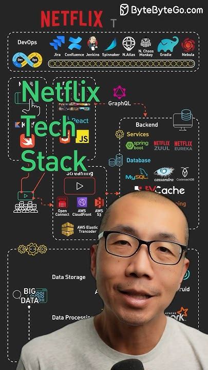 Netflix Tech Stack Youtube