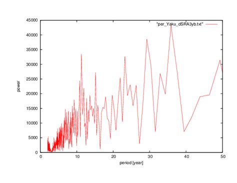 Results Of The Fourier Analysis For Sample C During 1200 1988 Ad Data