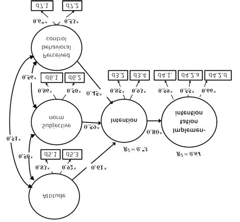 Model 2 Determinants Of Intention And Implementation Intention