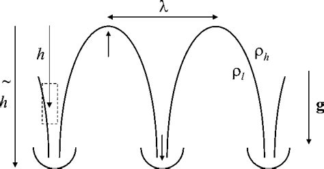 Figure 1 From Stochastic Model Of Rayleigh Taylor Turbulent Mixing Semantic Scholar