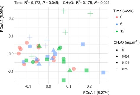Principal Coordinates Analysis Of Bacterial Communities Based On The Download Scientific