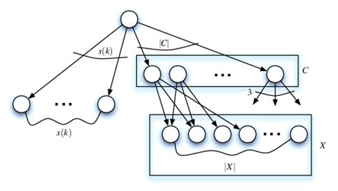 Setting Up The Constraint Graph Given An Instance Of Exact Cover By Download Scientific Diagram