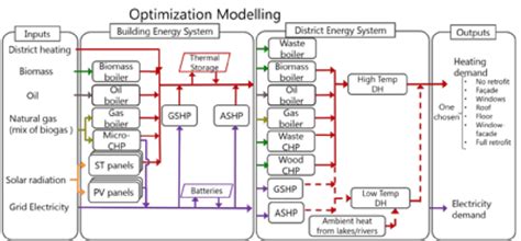 Layout Of The Energy Hub Optimization With Included Technologies For Download Scientific