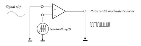 Sinus Wave Generator With Verilog And Vivado Mis Circuitos
