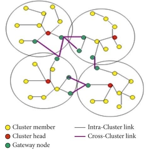 Wireless Sensor Node Structure Download Scientific Diagram