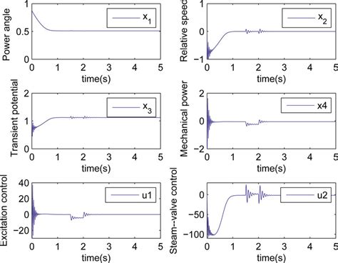 The Closed Loop System Response With Proposed Controller Download