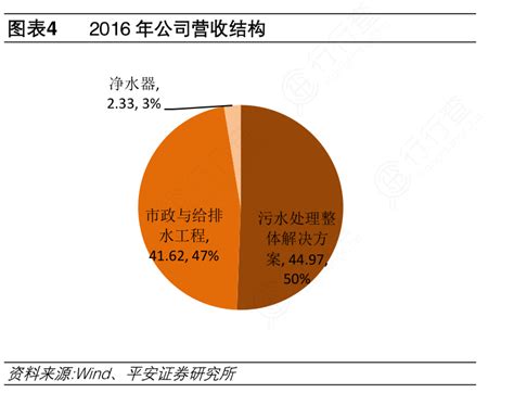 如何评价2016年公司营收结极具体情况如何行行查行业研究数据库