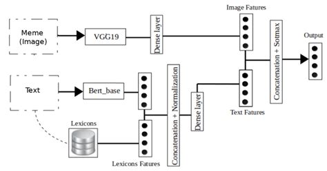 Multimodal Model For Sentiment Analysis Download Scientific Diagram