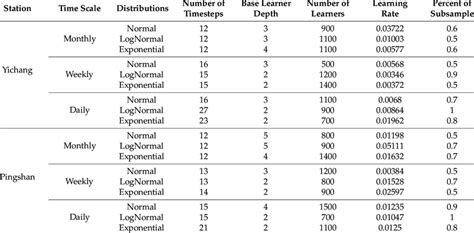 Optimal Hyperparameters Of The Prediction Model For Each Time Scale Of