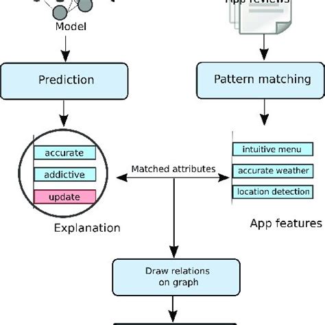 Find Matching Attributes Based On The Explanation Download Scientific Diagram