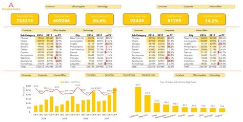 Ankit Negi On Linkedin Exceldashboard Data Excel Pivottable