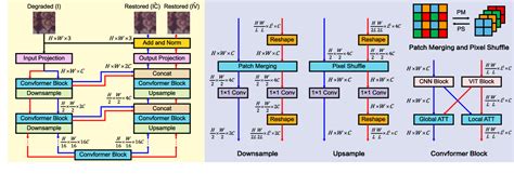 Figure 2 From Convformer Dual Stream Vision Transformers And Convolutional Networks For Image