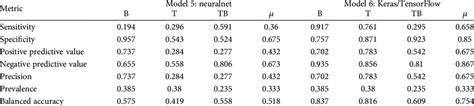Summary Of The Quality Metrics Of The Deep Learning Neural Network Download Scientific Diagram
