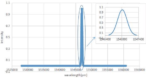 Figure 1 From Demodulation Algorithm For Fiber Bragg Grating Sensors Semantic Scholar