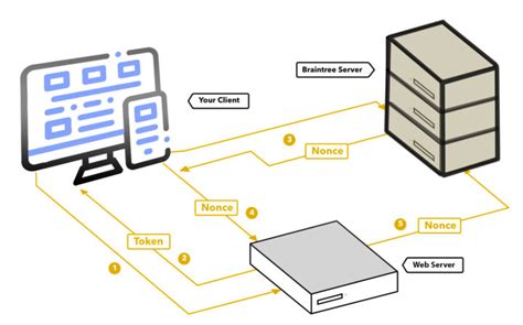 Braintree Payment Integration Using Php Naethra Technologies Pvtltd