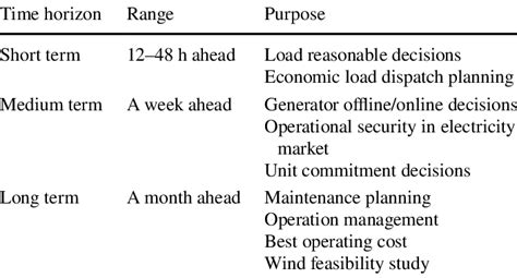 Time Horizons In Forecasting [19] Download Scientific Diagram