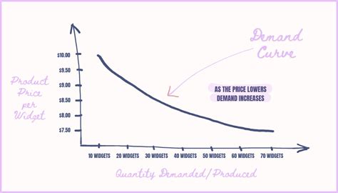 Smooth Demand Understanding Customers Perception Of Price