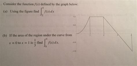 Solved Consider The Function F X Defined By The Graph