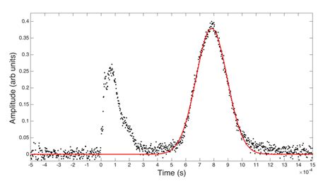 Tof Measurement From The Mcp Detector Showing Two Visible Peaks The Download Scientific