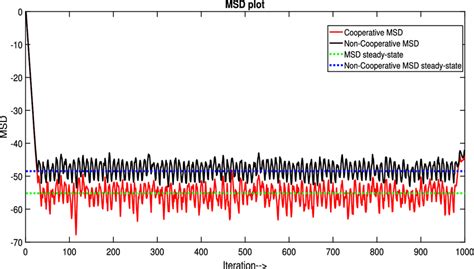 Msd Simulation Results For The Network Download Scientific Diagram