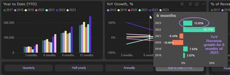 How To See Quarterly Half Yearly Annual And YTD Data