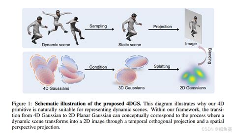 【4dgs】4dgs论文讲解与4dgs实验复现 Real Time Photorealistic Dynamic Scene