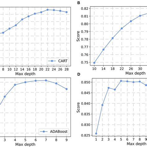 Parameter Selection For Four Semi Laboratory Prediction Models Using