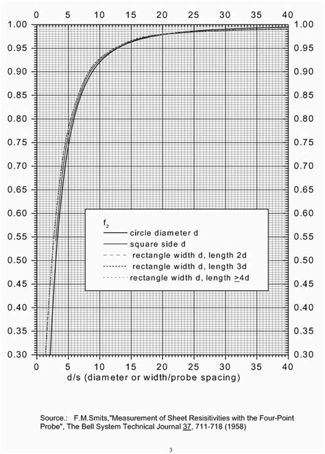 Finite Size Corrections For 4 Point Probe Measurements