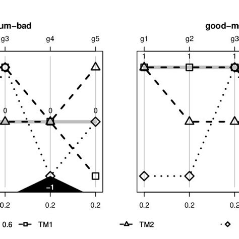 Illustrative Example For The Mr Sort Assignment Procedure With Vetoes Download Scientific Diagram