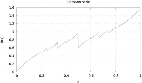 Representation Of The Riemann Serie R X ∞ M 1 Nx−[nx] N 2 With 2 10 Download Scientific