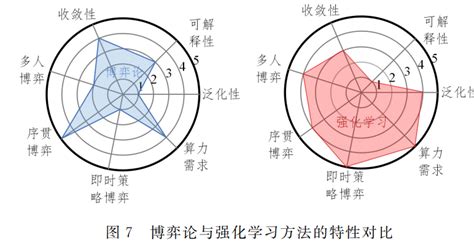 智能博弈对抗方法 博弈论与强化学习综合视角对比分析 专知vip