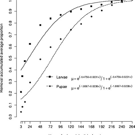 Regression Models Of The Accumulated Average Proportion Of Larvae Download Scientific Diagram