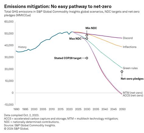 The Multidimensional Path To Net Zero Sandp Global