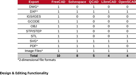CAD File Format Export Capability Download Table