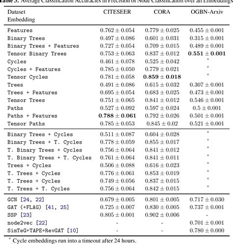 Structural Node Embeddings With Homomorphism Counts Paper And Code