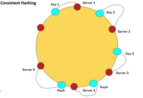 Hash It Like Its Hot A Friendly Guide To Consistent Hashing By