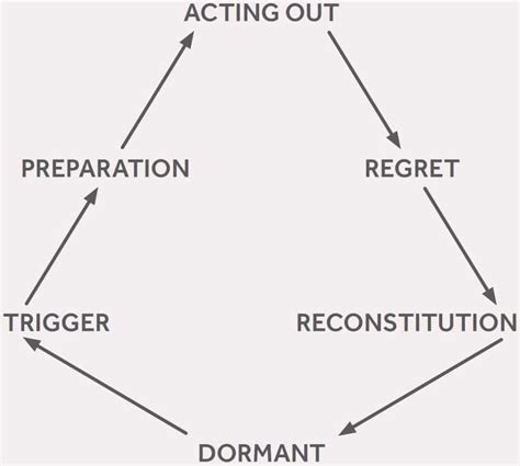 How To Stop Unwanted Sexual Behaviours Pivotal Recovery